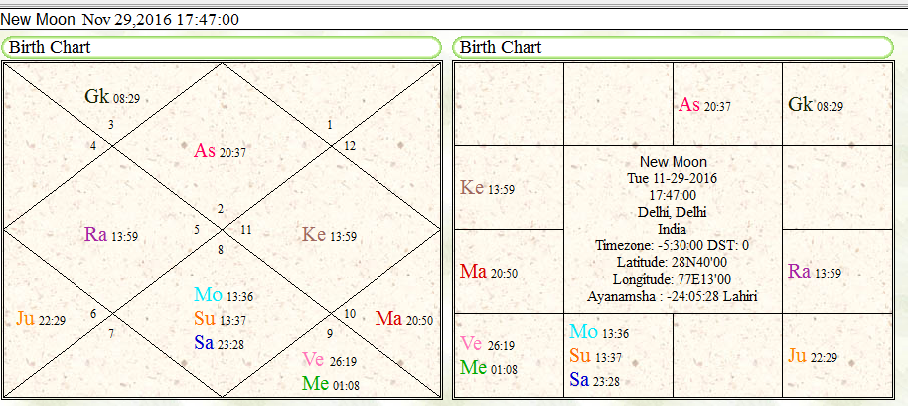 Mercury ingress in Sagittarius and New Moon Chart – Astro Kavi