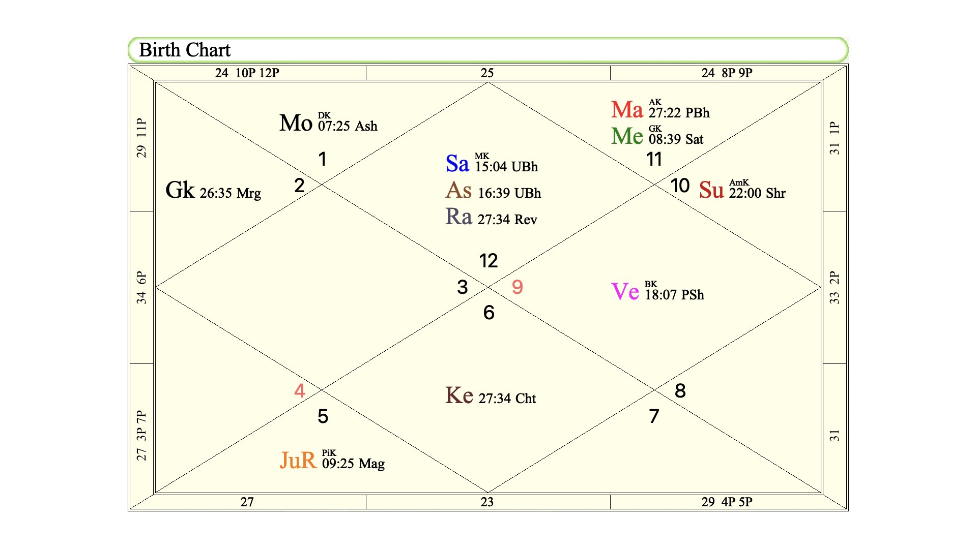 How to Study Varshaphala or Annual Horoscope Using Parashari Methods ...