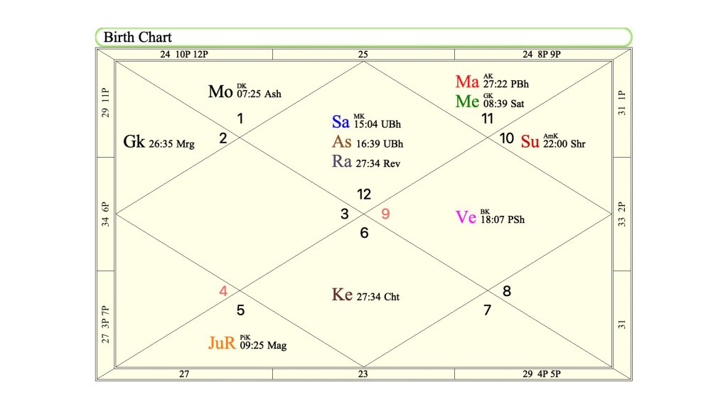 How to Study Varshaphala or Annual Horoscope Using Parashari Methods ...