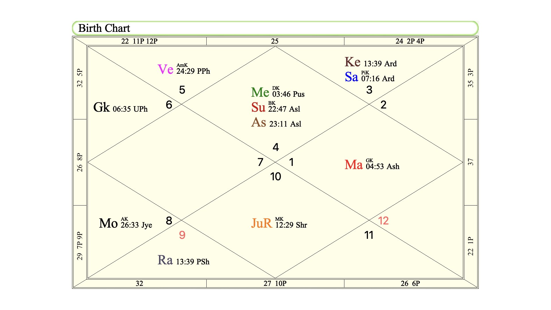 How to Study Varshaphala or Annual Horoscope Using Parashari Methods ...