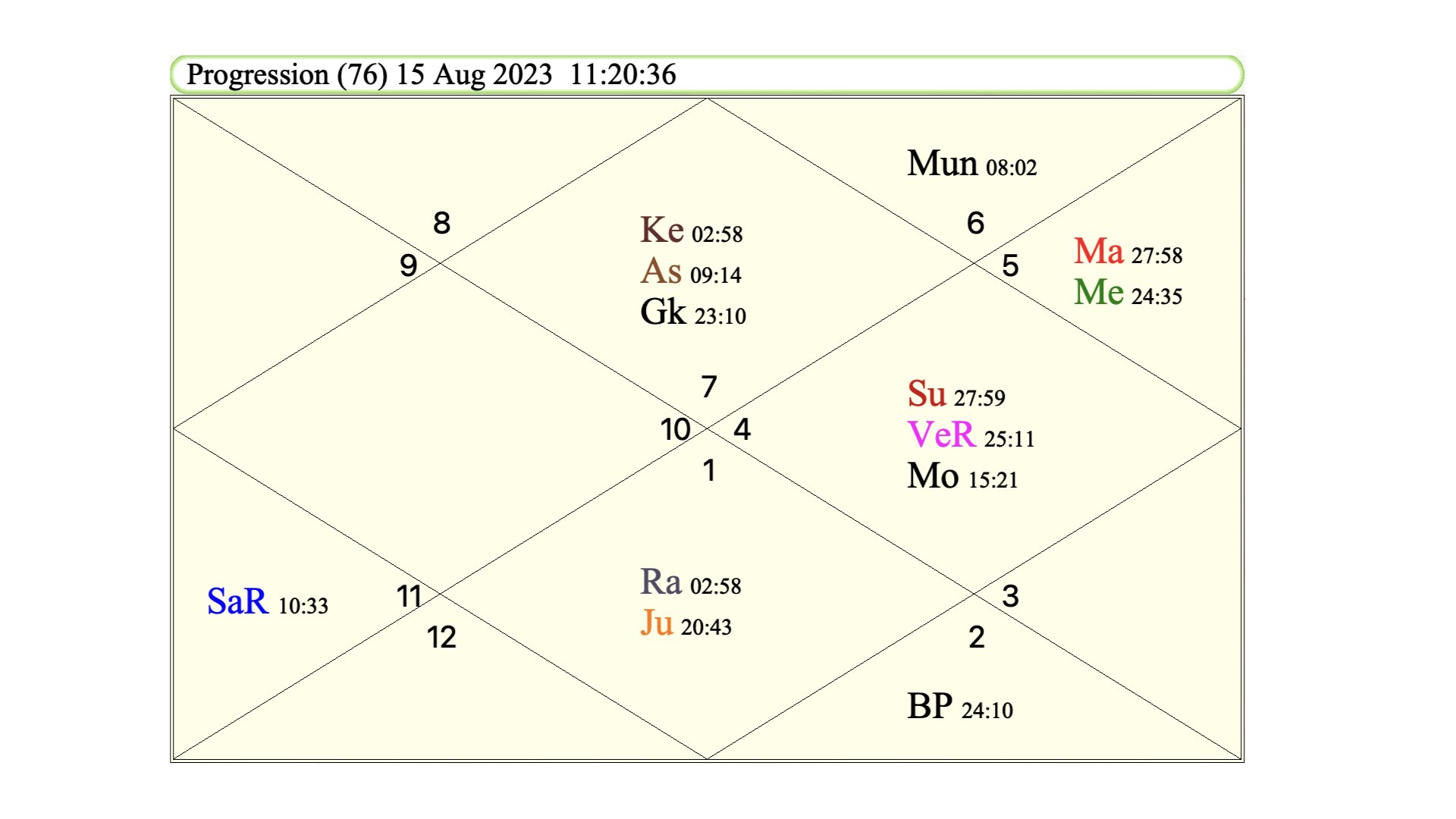 What does the Varsh Kundli(Annual chart)of India suggest? – Astro Kavi