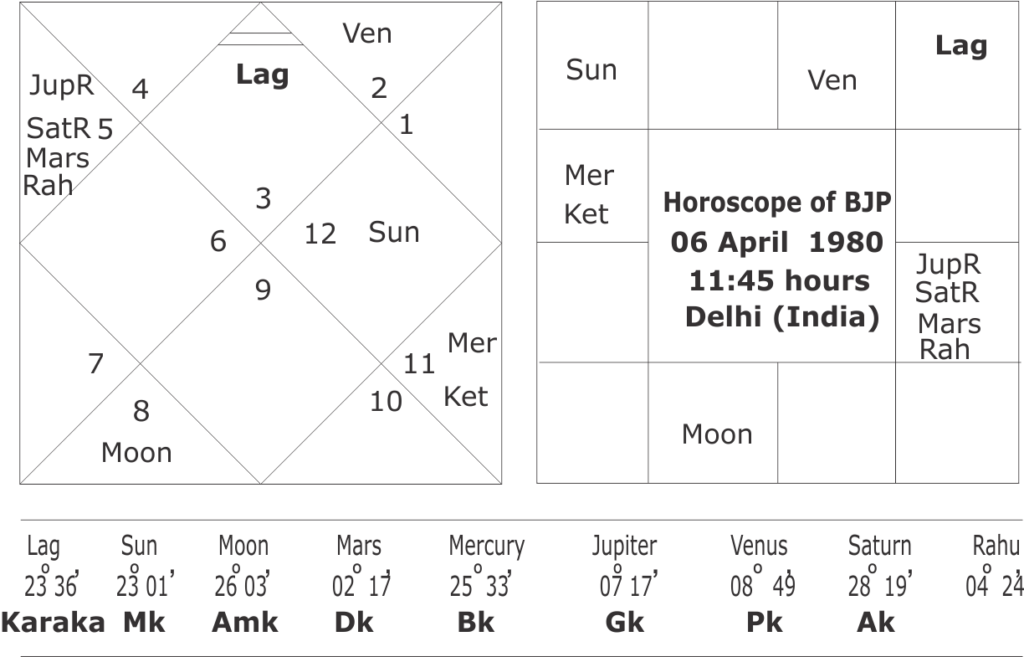The ongoing Dasha(retrograde) of BJP Foundation chart – Astro Kavi
